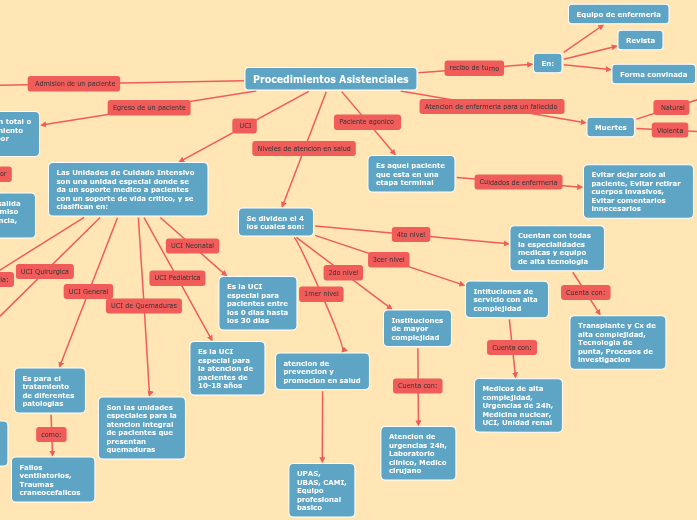 Procedimientos Asistenciales - Mind Map